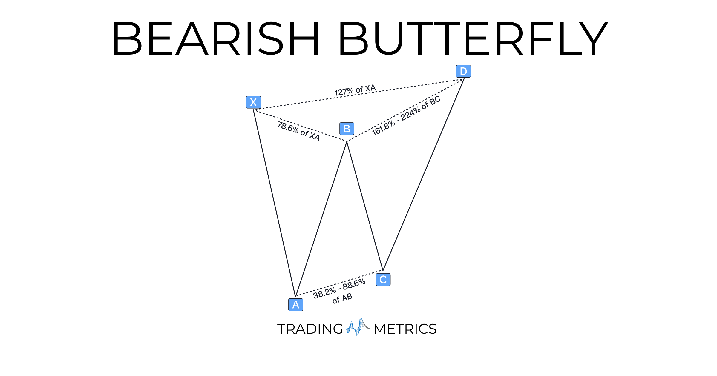Bearish Butterfly: Reversals at the 1.27 Extension