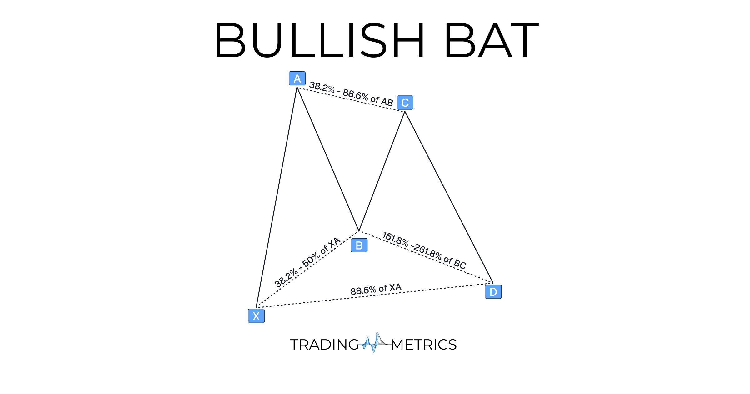 Bullish Bat: Catching Bottoms at the 88.6% Retrace