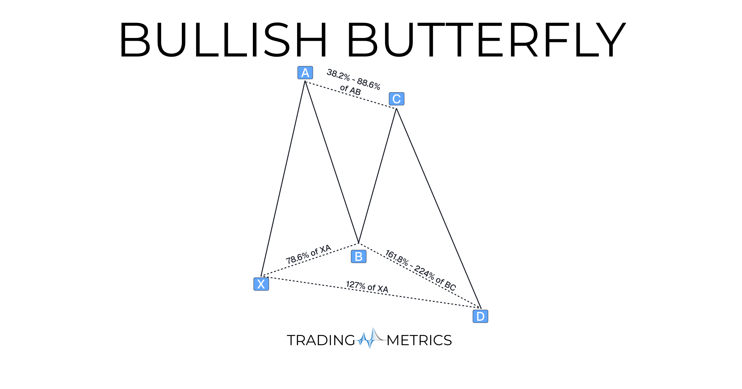 Bullish Butterfly Harmonic Pattern: Entry & Risk