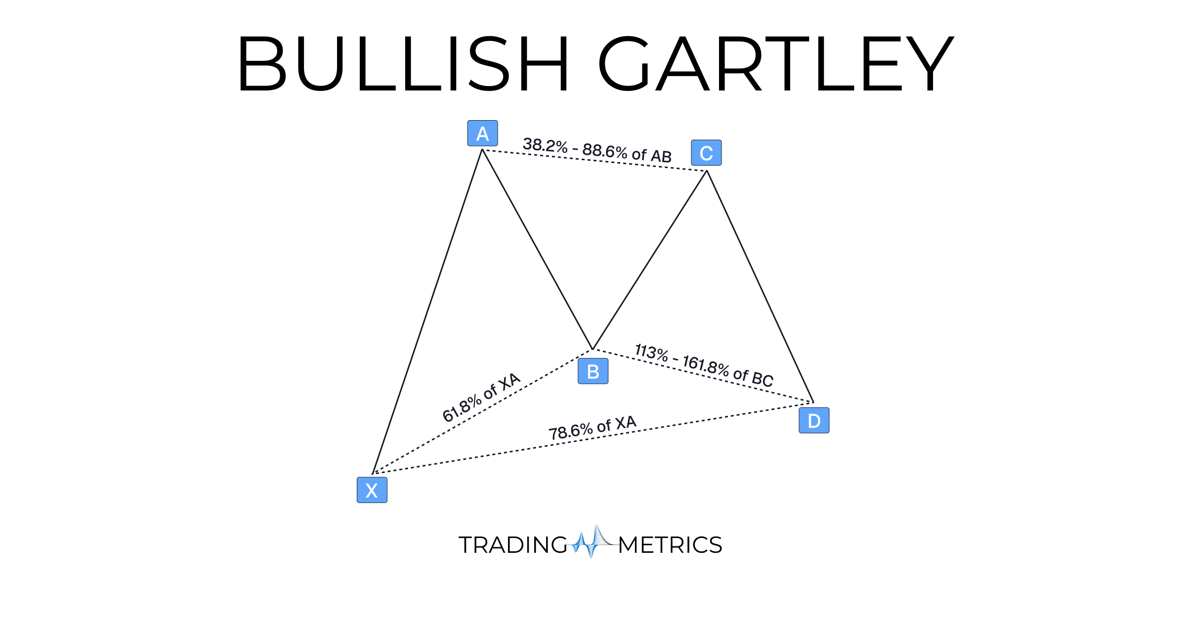 Bullish Gartley Pattern: Entries, Targets, and Risk Control