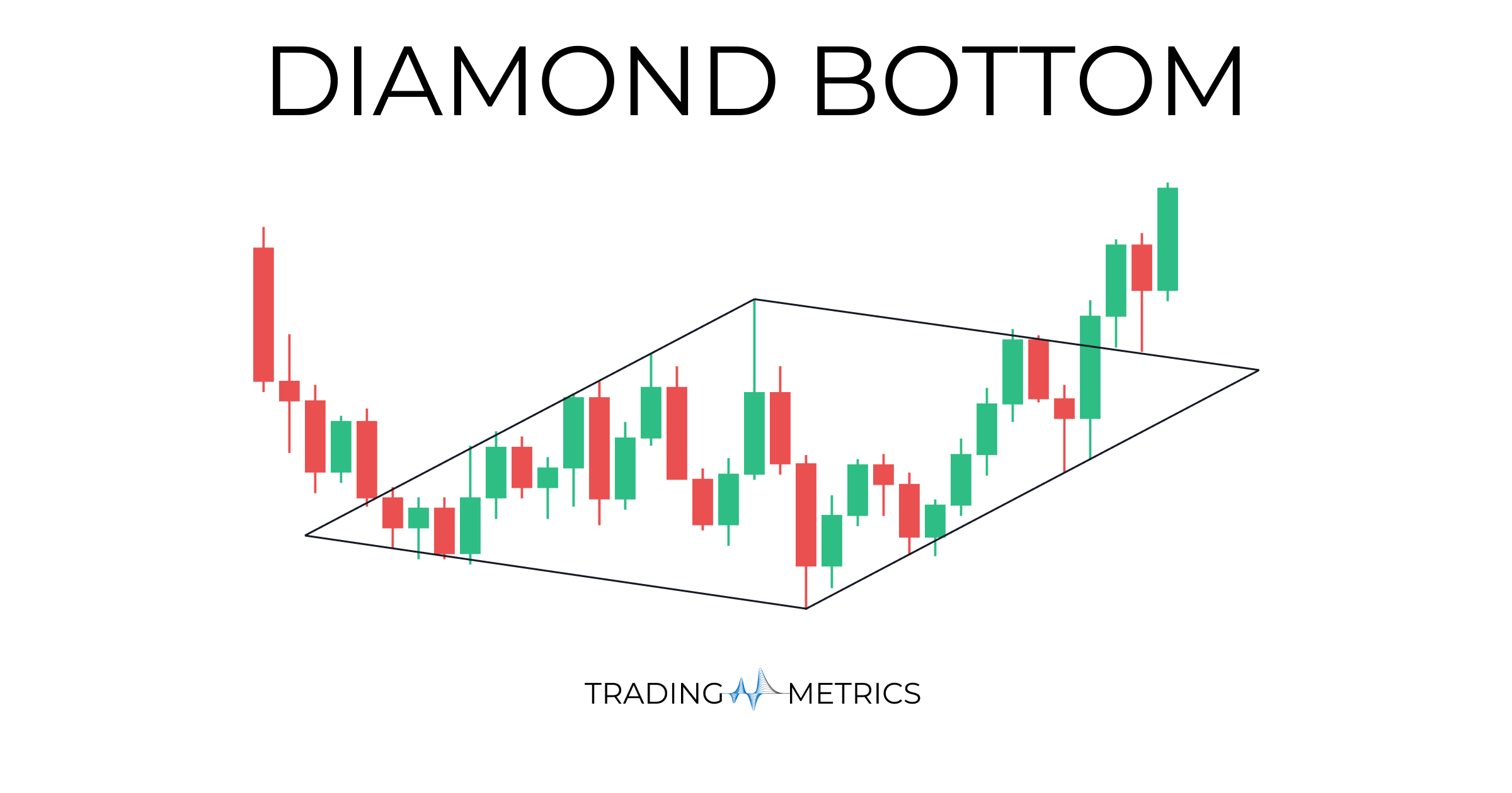 Diamond Bottom Pattern: Reversal Setup & Entry Rules