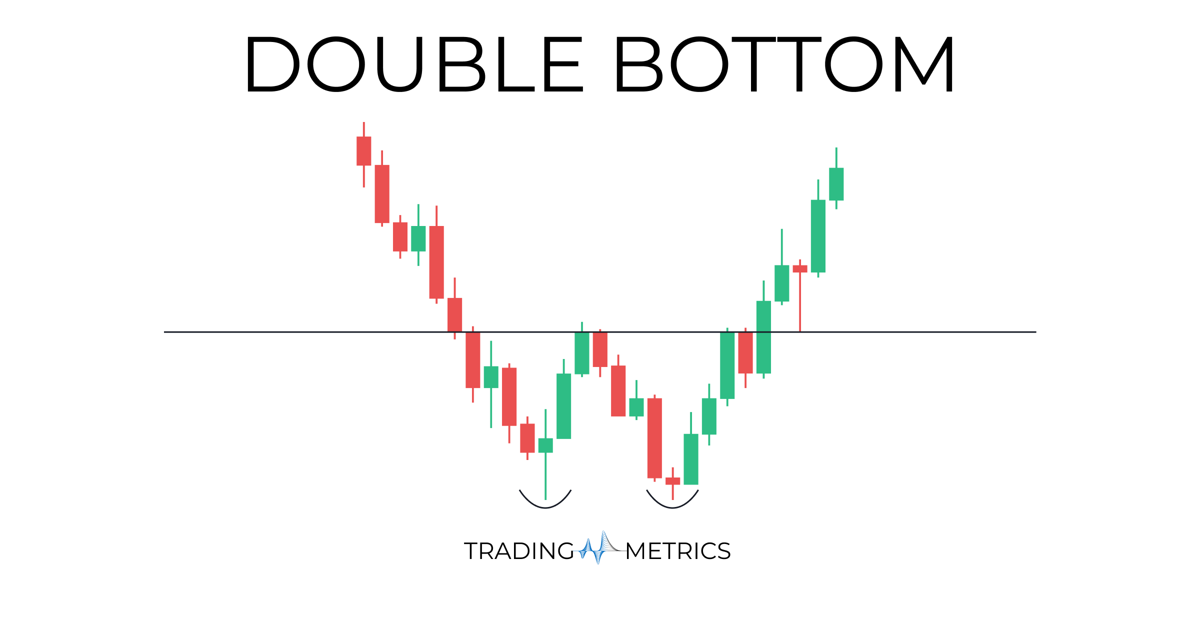 Double Bottom: Setup Rules, Entry Timing, and Confirmation
